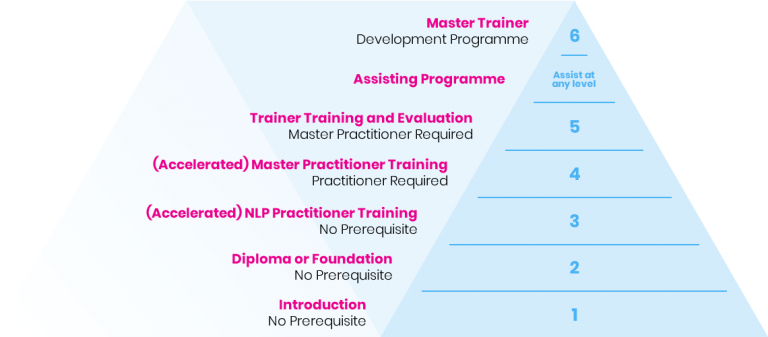 The progression of NLP Training | Infinite Excellence